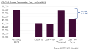 First Look At Data Behind ERCOT Power Stack Failure - LIUM