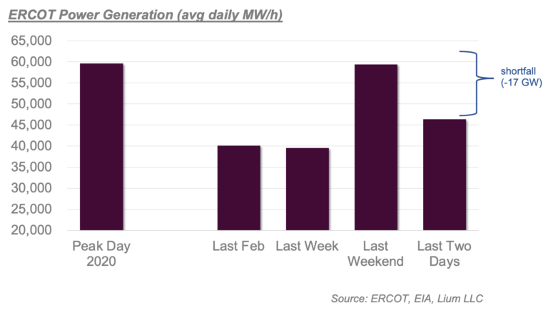 First Look At Data Behind ERCOT Power Stack Failure - LIUM
