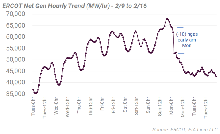First Look At Data Behind ERCOT Power Stack Failure - LIUM